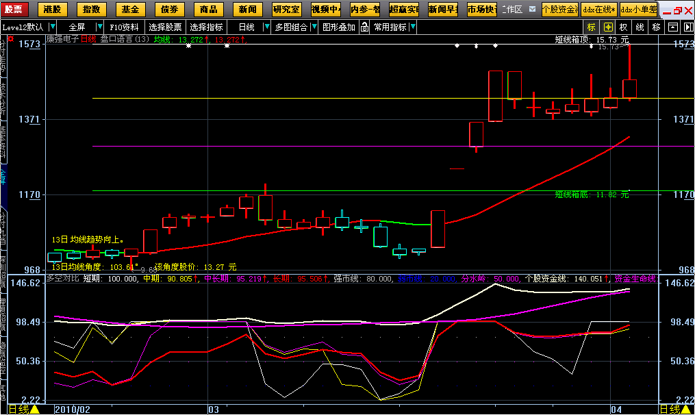 大智慧多空对比(DKDB)和个股资金线(GGZJSMX)指标-大智慧公式-股旁网
