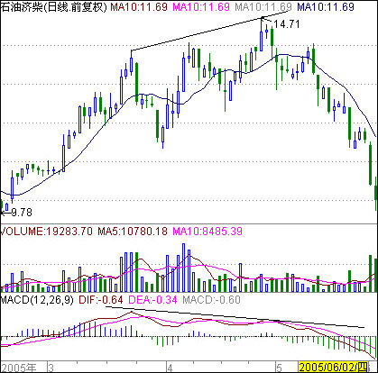 怎样利用MACD买卖股票-股票指标-股旁网